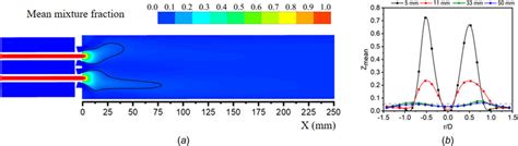 Mean Mixture Fraction Contour On Plane P1 Stoichiometric Mixture