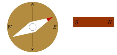 Draw A Diagram To Show The Effect On The Needle Of Class 12 Physics Cbse