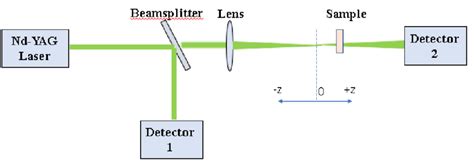 Schematic Diagam For The Open Aperture Z Scan Setup Download