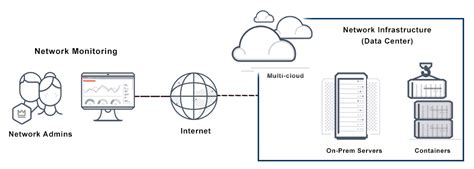Solar Winds Best Alternative Network Performance Monitoring 2022
