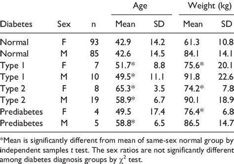 Age Sex And Weight By Diabetes Status Of Subjects Download Table