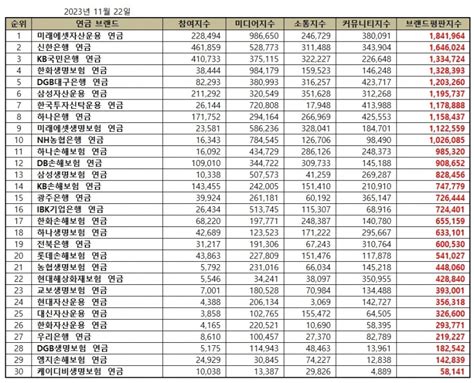 브랜드평판 미래에셋자산운용 연금 브랜드 11월1위