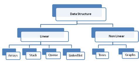 Differences Of Linear And Nonlinear Data Structures Advantages And