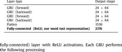 architecture of the gru based recurrent neural network to embed word