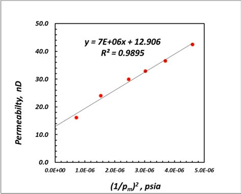 Modified Klinkenberg Analysis For Sample F2ha Download High Quality