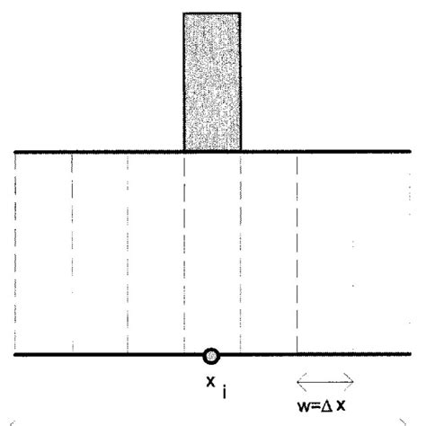 The Stepping Procedure The Unmodulated Fluence Profile Of Beam W Is