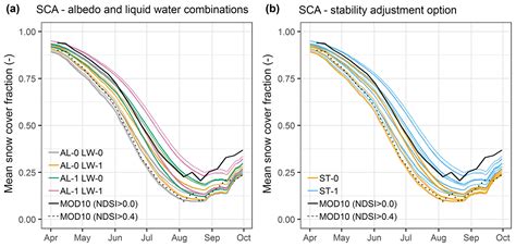 TC Multi Physics Ensemble Snow Modelling In The Western Himalaya