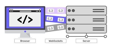 WebSocket là gì Chi tiết toàn bộ thông tin từ A Z về WebSocket