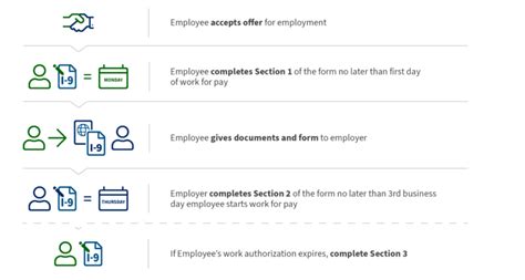 Form I 9 Verification Documents And Instructions What Is An I9 Form