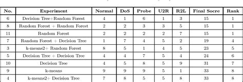 Table 5 From An Abnormal Network Traffic Detection Algorithm Based On Big Data Analysis