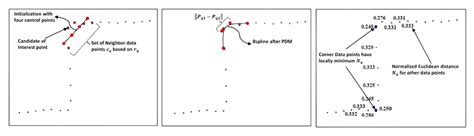 The B Spline Based Interest Point Detection Bid Method With