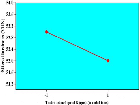 Effect Of Tool Rotational Speed On Tensile Strength Download Scientific Diagram