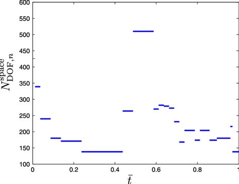 The Resulting Space Mesh Function From The Time Sequential Adaptive