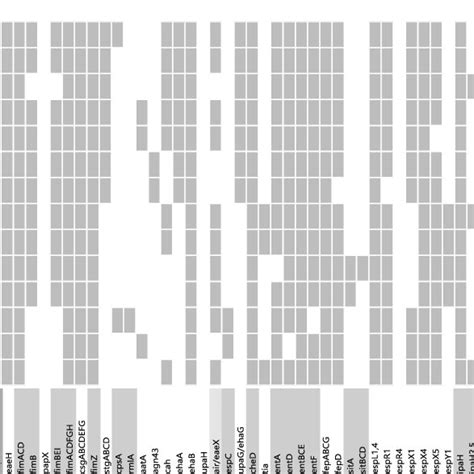 Hierarchical Clustering Of 14 Etec Strains According To Virulence