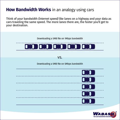 How Bandwidth Works Wabash Mutual Telephone Company
