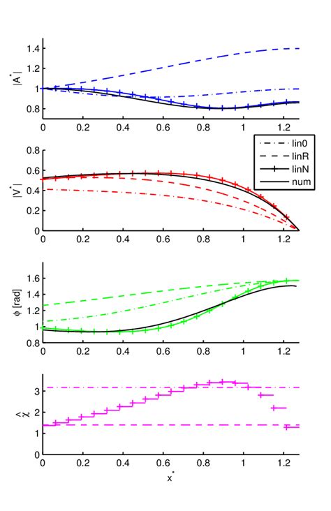 Dimensionless Amplitudes A V Phase Lag ϕ And Linearized Download Scientific