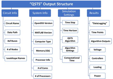 Hierarchy Diagram Of The Standardized Qsts Output Function 5112