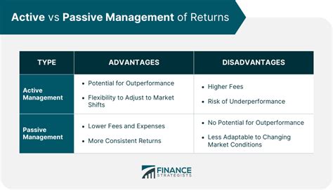 Active Return Definition Components Methods Factors
