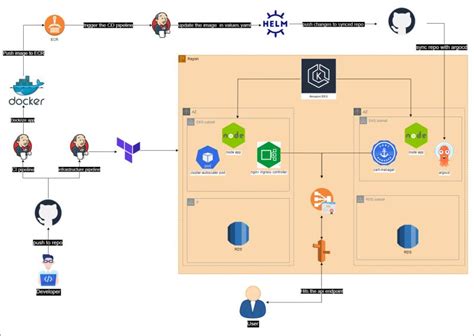 My Latest Devops Project On Aws Service And K8s Abdelrhman Ali Posted On The Topic Linkedin