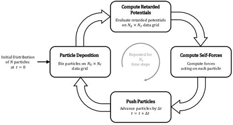 Outline Of Electron Beam Dynamics Simulation Download Scientific Diagram