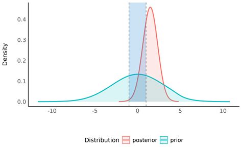 bayes factors bayestestr