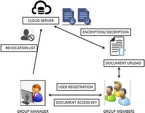 group data sharing in cloud computing source modified from mercy and download scientific