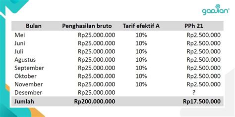 Tutorial Menghitung Pph Wna Dengan Tarif Efektif Blog Gadjian