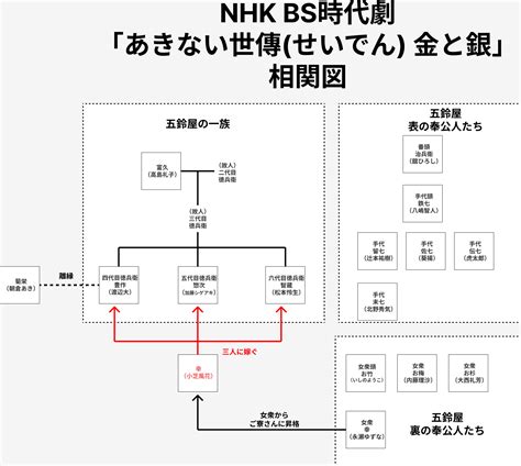 あきない世傳せいでん 金と銀 相関図 幸（永瀬ゆずな 小芝風花） 治兵衛（舘ひろし） 富久（高島礼子）ほか Nhkbs時代劇 2023年