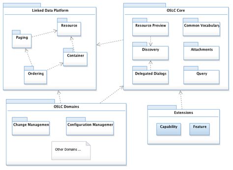 Oslc Core Version 30 Part 1 Overview