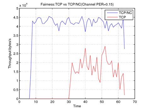 Fairness Comparison In A Mixed Environment Where The Traditional Tcp Download Scientific