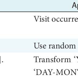 ETL Mapping Rules For Procedure Occurrence Table Laboratory Test Download Table
