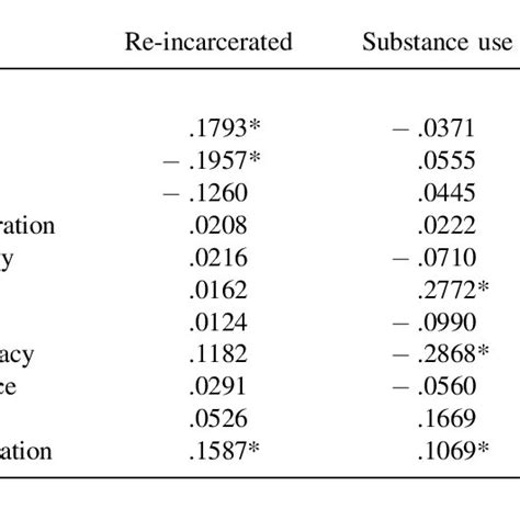 Bivariate Relationships Among Independent And Dependent Variables