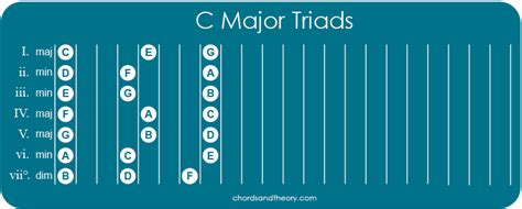 C Major Scale Chords And Theory