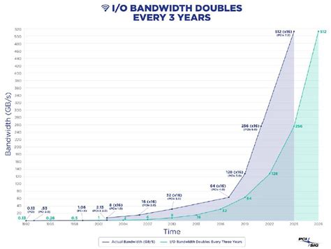 The Increasing Impatience Of The Speed Of The Pci Express Roadmap