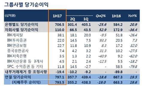 Ibk기업은행 상반기 순익 7971억원 전년동기 대비 195 증가 머니s