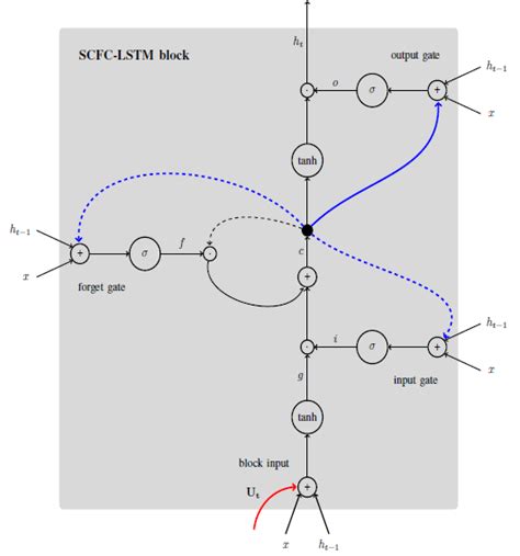 The Structure Of Our Proposed SCFC LSTM Peephole Connections And Our