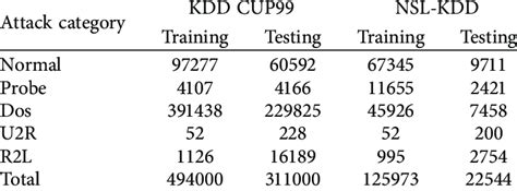 Training And Testing Records Of Kdd Cup99 And Nsl Kdd Download