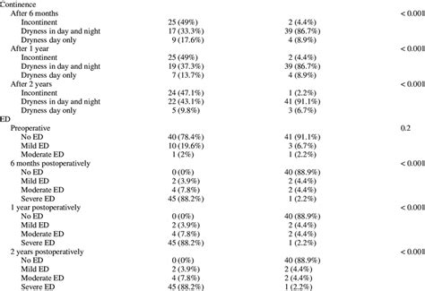 Postoperative Urinary Continence And Erectile Functions Improvement