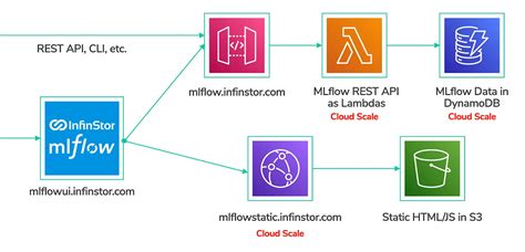 Logbert Log File Anomaly Detection Using Bert An Explainer By Syed Abdul Infinstor Medium