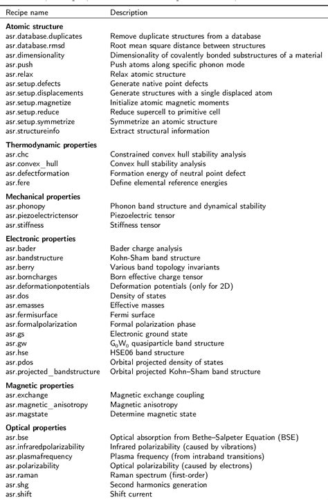 Table 1 From Atomic Simulation Recipes A Python Framework And Library