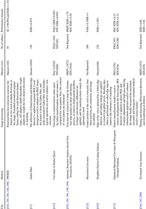 Performance Comparisons Of Recent Traditional Finger Vein Recognition