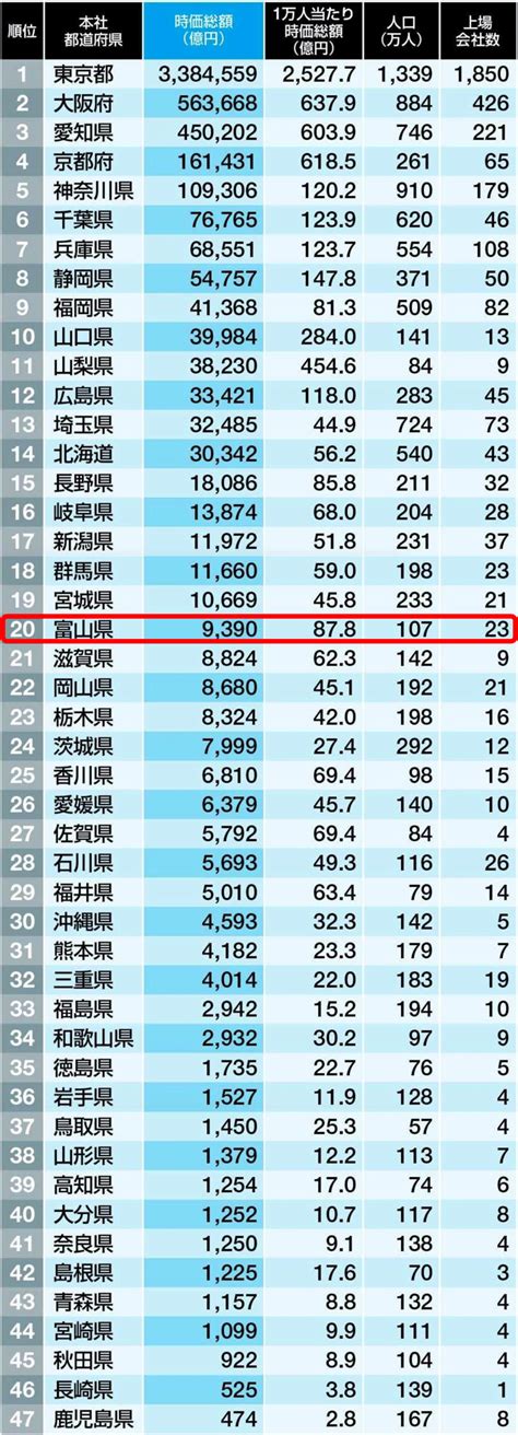 【都道府県企業時価総額ランキング】富山県って何位？北陸では？ とやま暮らし