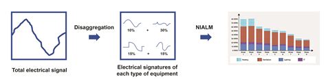 North American Clean Energy Smart Building Energy Disaggregation Submetering With Split Core