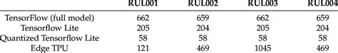 File Sizes Of The Full Tensorflow Tensorflowlite And Quantized Download Scientific Diagram