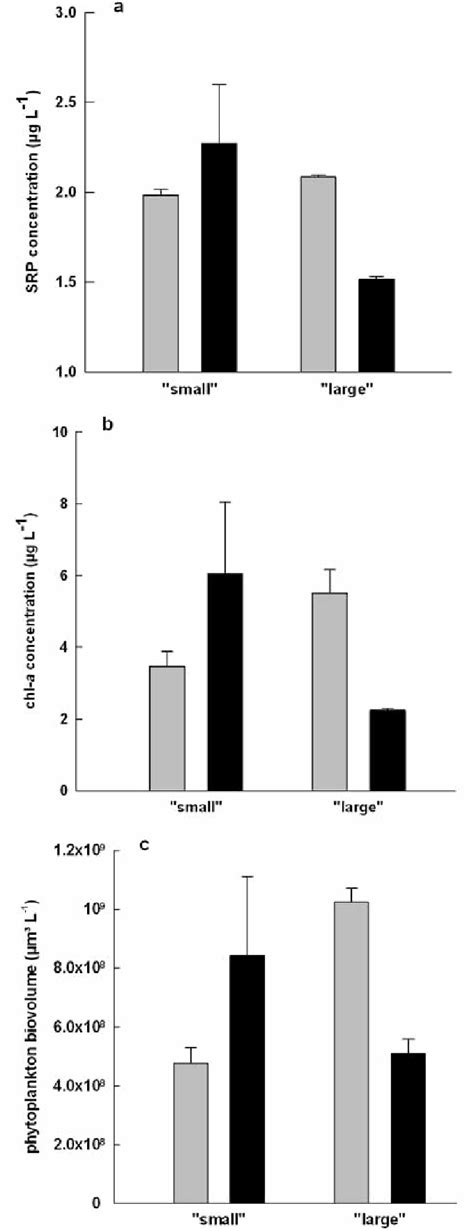 Mean ±1 Se Srp Soluble Reactive Phosphorus Concentrations A Download Scientific Diagram