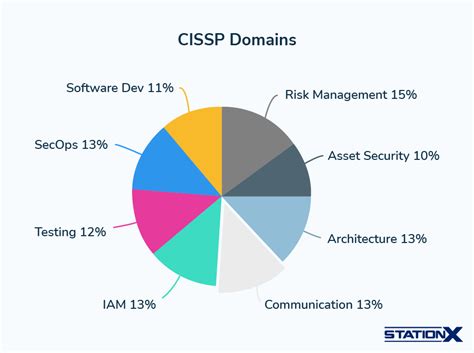 Comptia Security Vs Cissp Which Is Best For You In 2024
