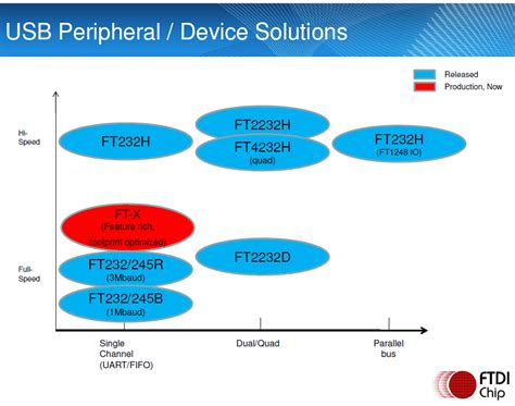 Microcontrollers With Usb Interface Are Common But Ftdi