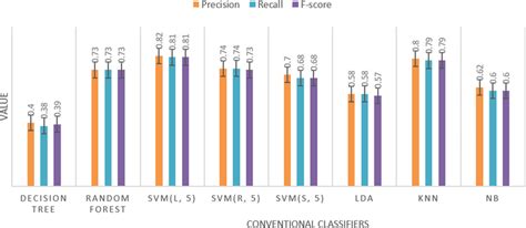 Effect Of Different Conventional Machine Learning Algorithms On The