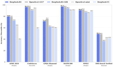 Deepseek R Openai O