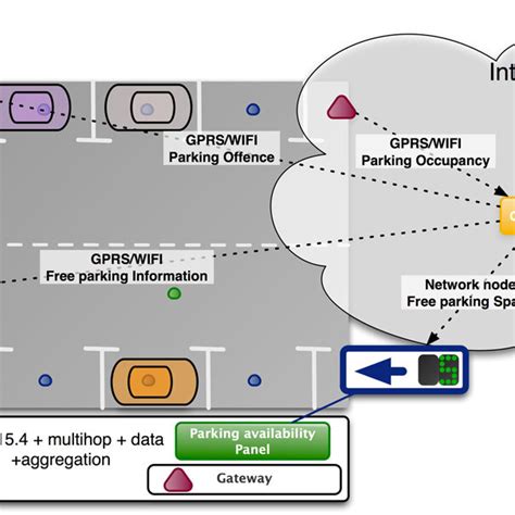 1 Architecture Of The Parking Space Availability Control Service Download Scientific Diagram